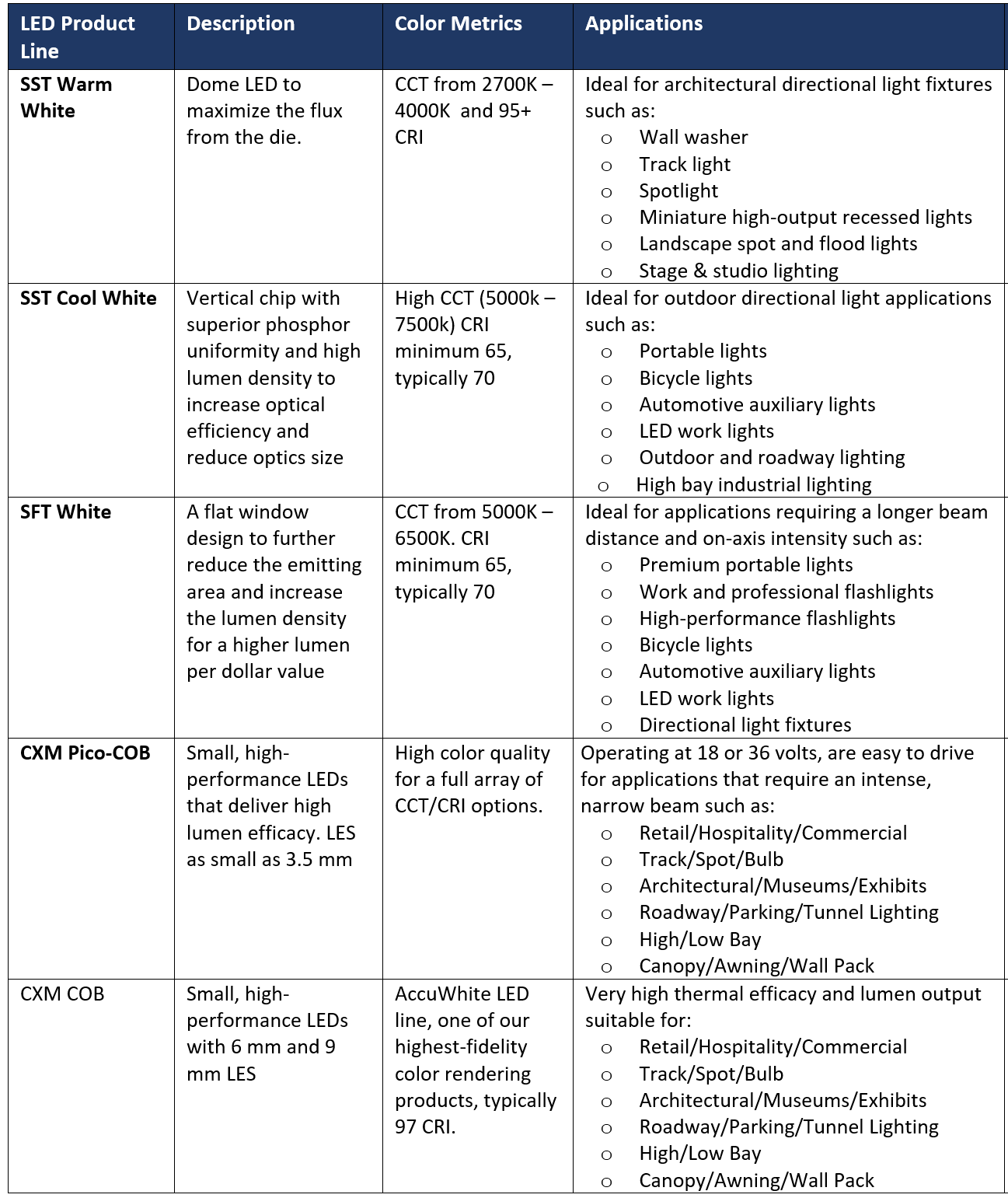 How Do I Select the Right LED for my Directional Lighting Product ...