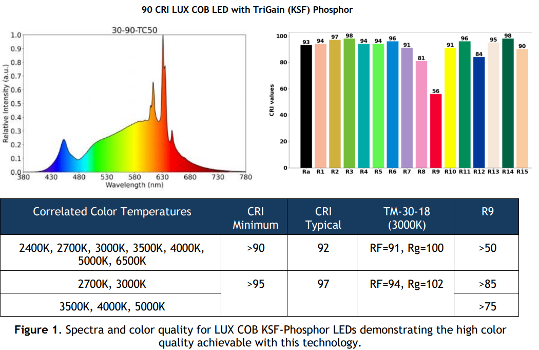 Achieving High CRI Lighting with High Efficacy Using Luminus LUX ...