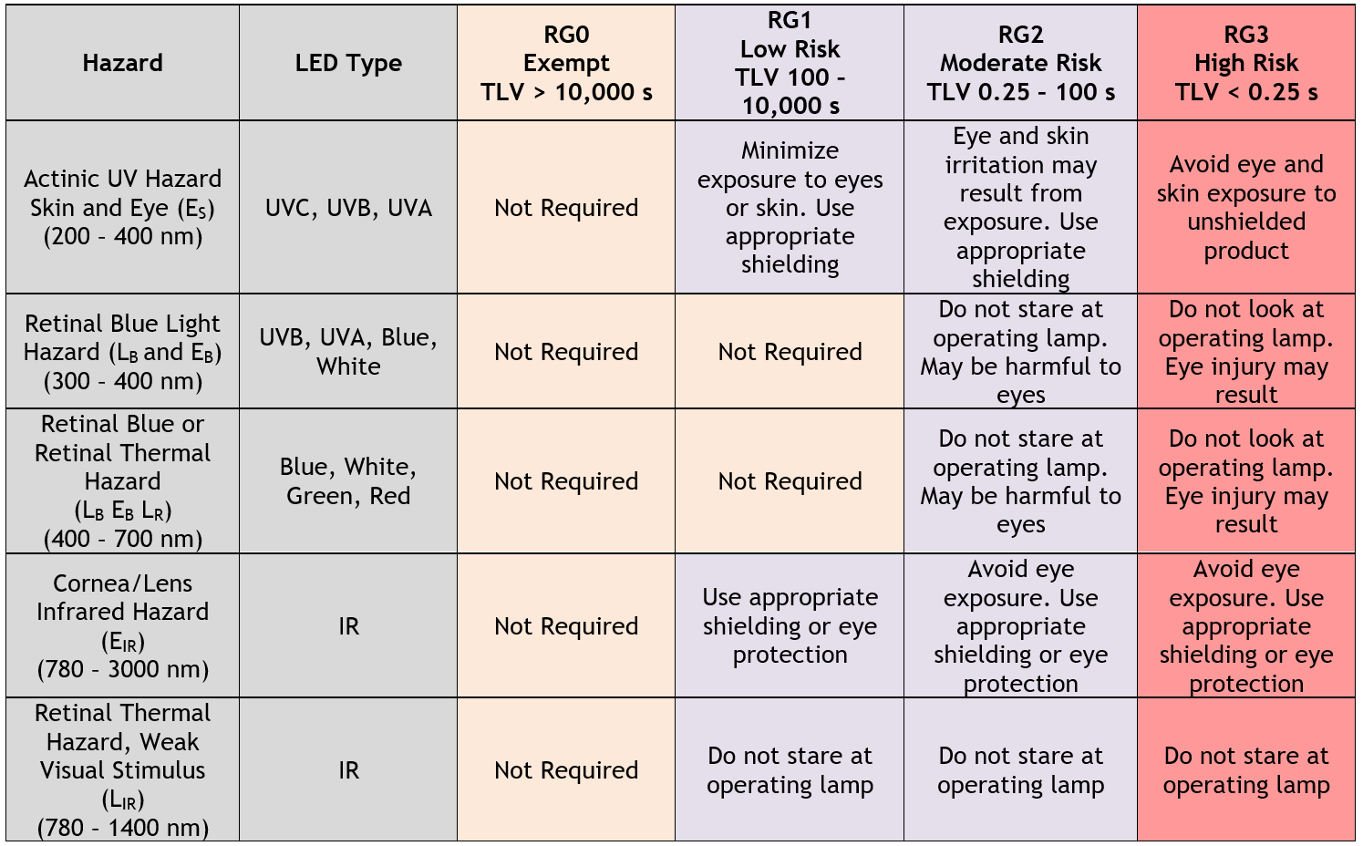 Safety - Understanding IEC 62471 and IEC 62778 Eye Safety Risk Groups ...