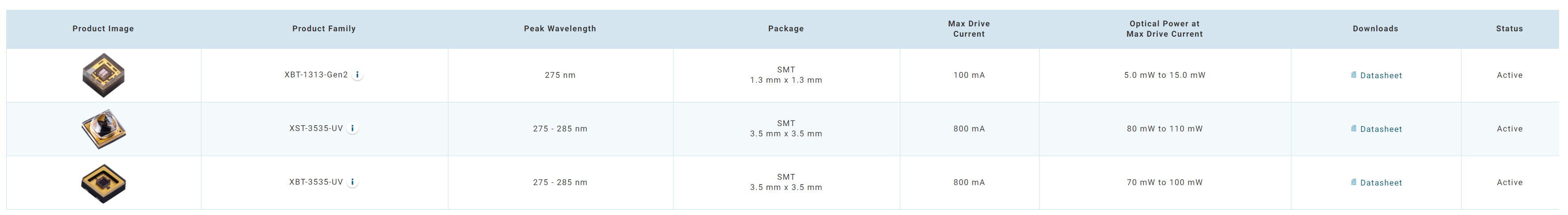 UV-C LEDs for Disinfection and Sterilization – Luminus Devices