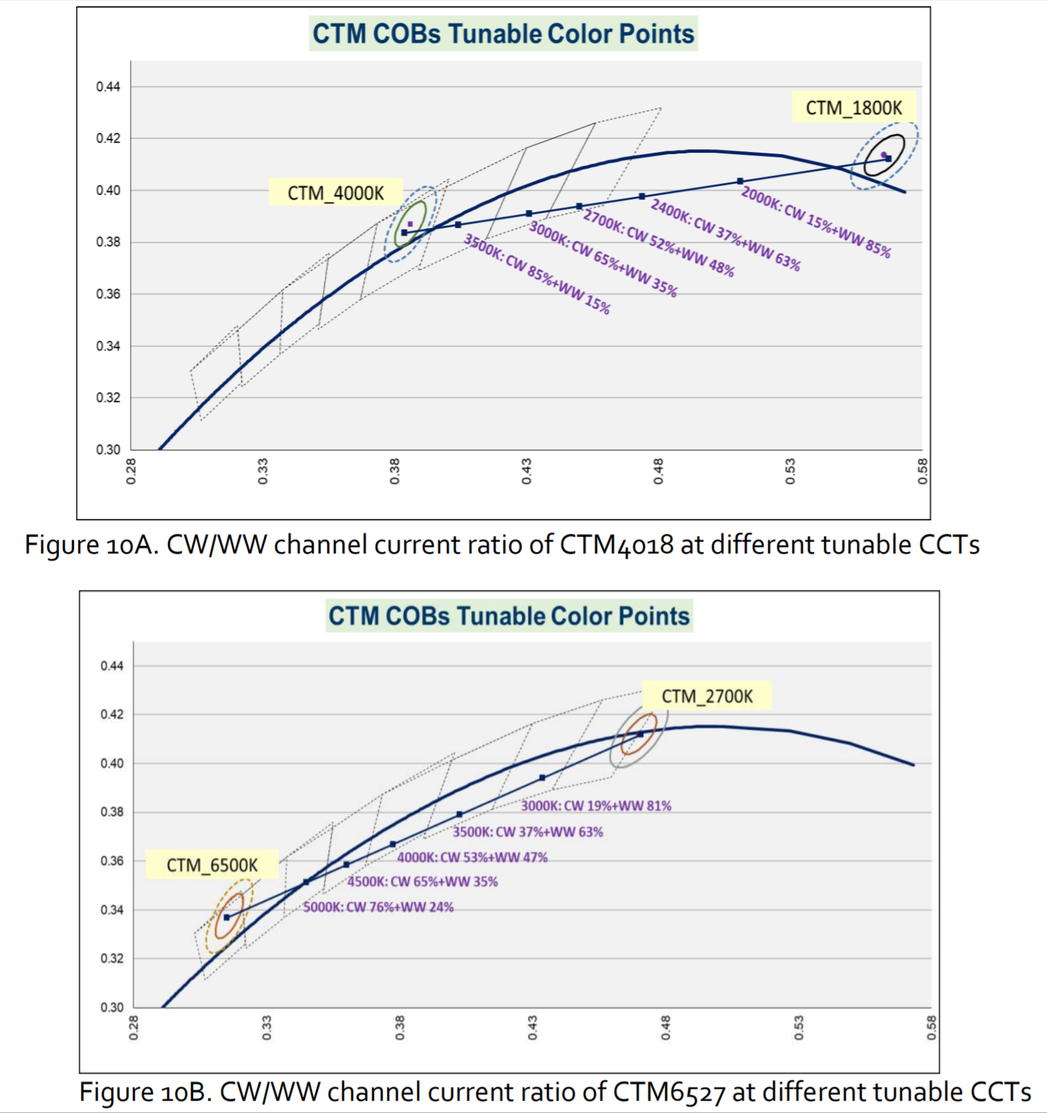 Guidelines for Luminus Dynamic COBs — Warm Dimming and Tunable White ...
