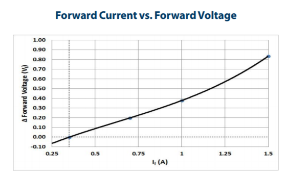 Thermal - How do I estimate the junction temperature of my Luminus LED ...