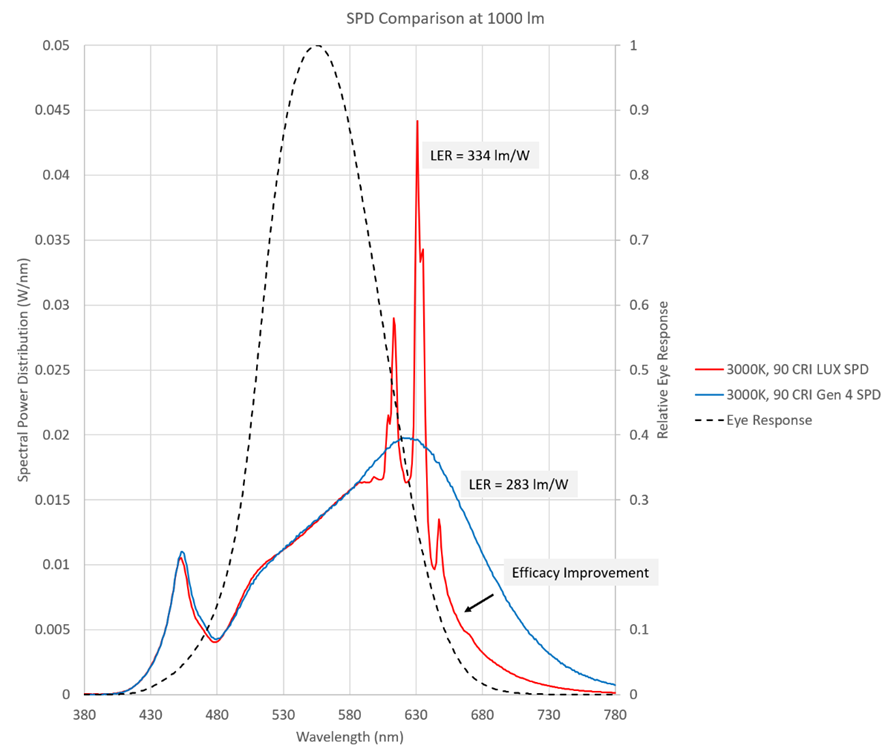 Introduction to KSF Phosphor LEDs & Luminus LUX COBs – Luminus Devices