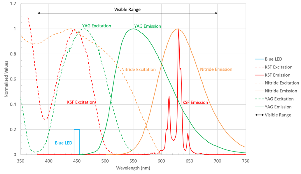 Performance Advantages of KSF Phosphor LEDs – Luminus Devices