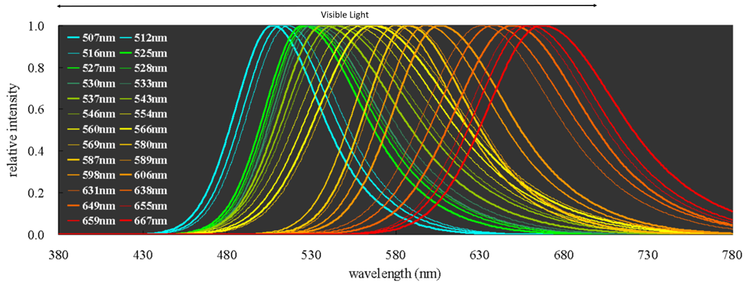 How to Develop White Light Recipes with LED Phosphors – Luminus Devices
