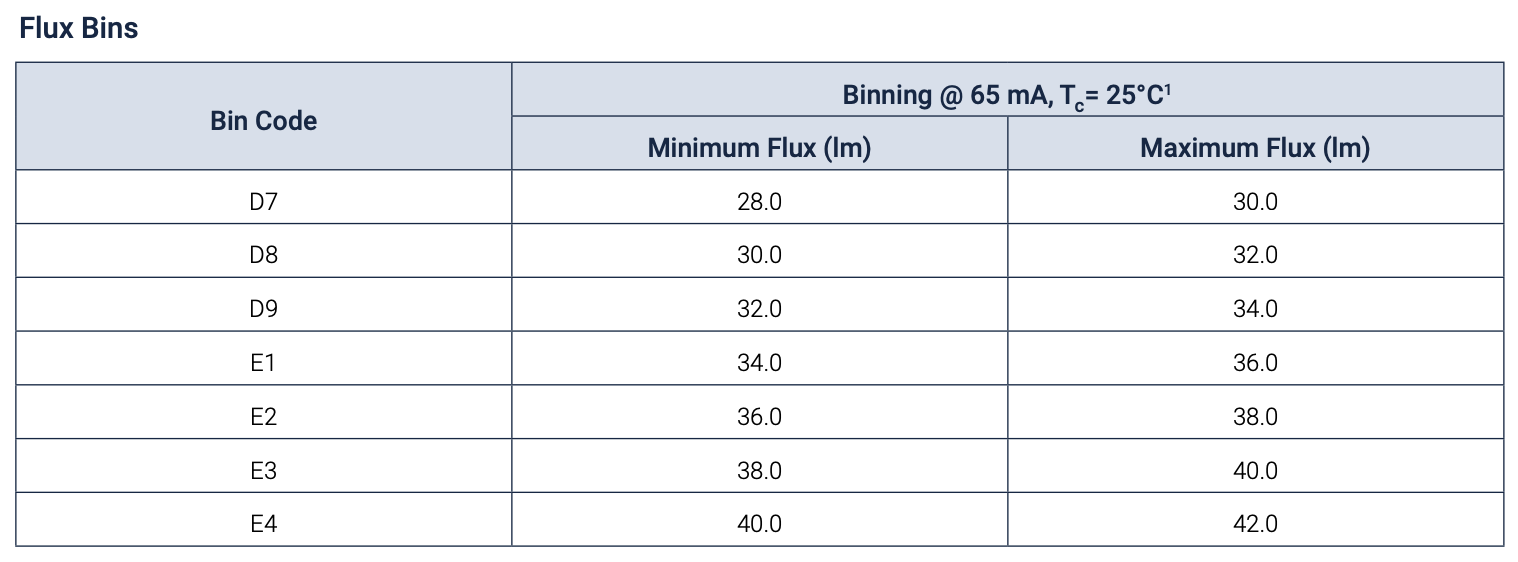 Scaling LED Output by the Flux Bin with the Luminus Lumen Calculator ...