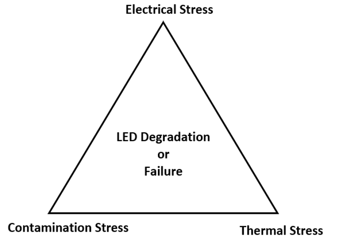 Reliability - What Causes LED Failure or Performance Degradation? How ...